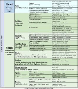 Hinduism at a Glance: Sacred Texts - India Insights blog