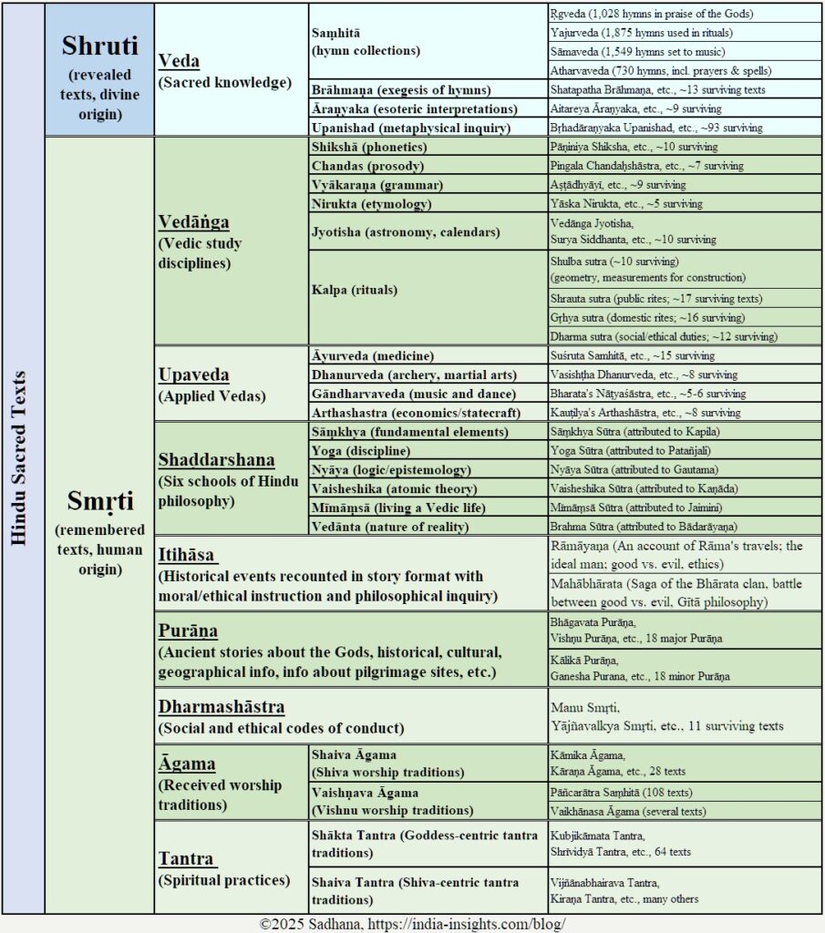 Hinduism at a Glance: Sacred Texts - India Insights blog